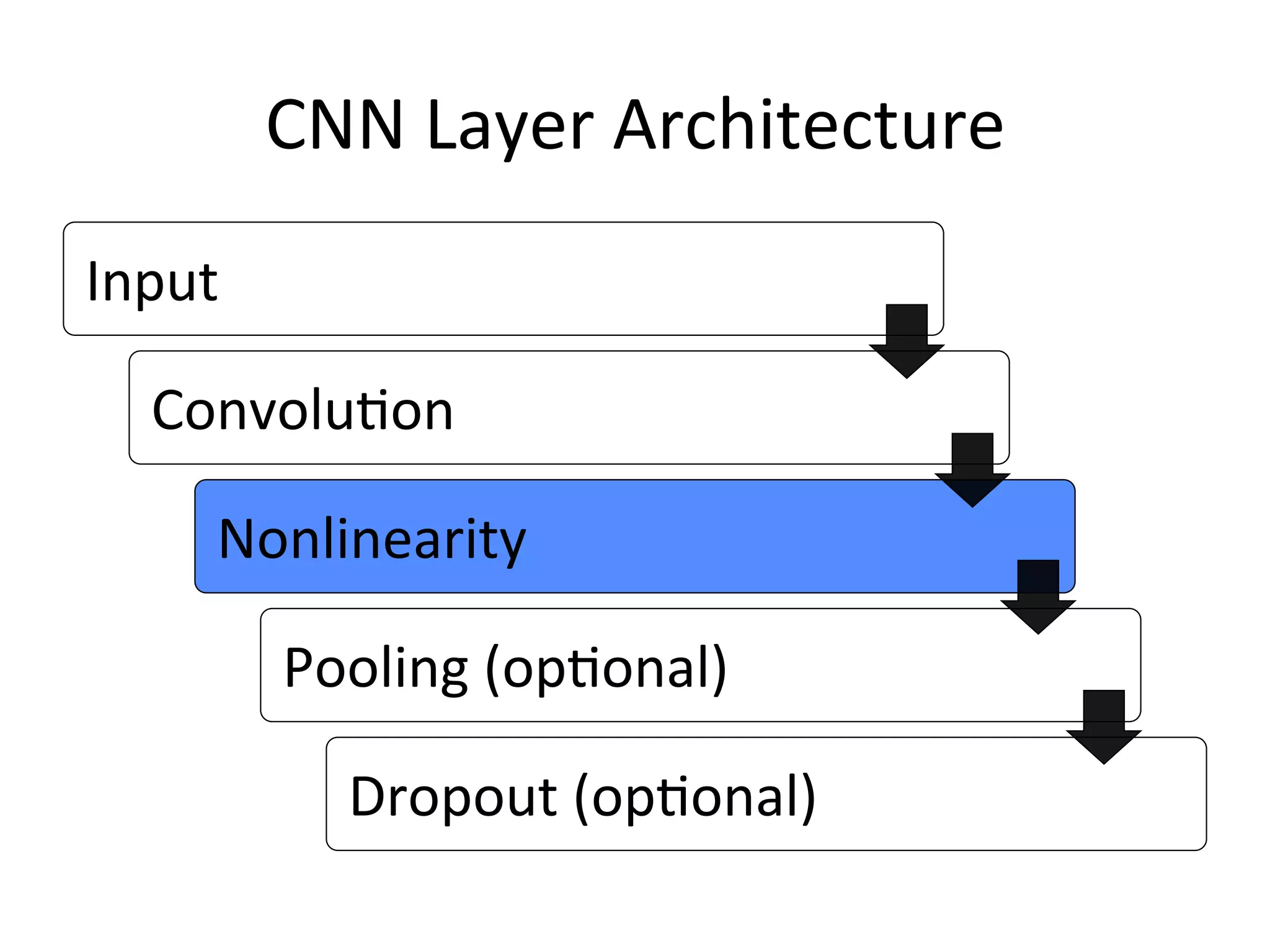 Intro To Convolutional Neural Networks | PPT