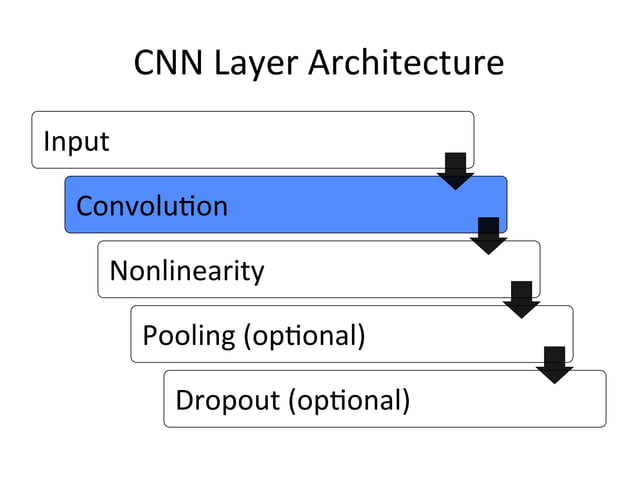 Intro To Convolutional Neural Networks | PPT