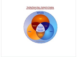 Intro to Collaborative Conversations | PPTX