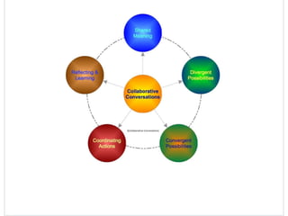 Intro to Collaborative Conversations | PPTX