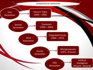 Introduction of Computers - R.D.Sivakumar | PPT