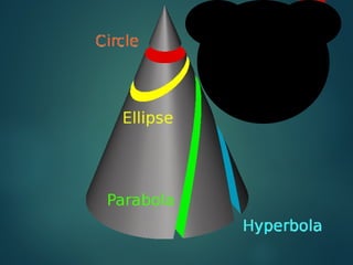 INTRODUCTION TO CONIC SECTIONS .ppt