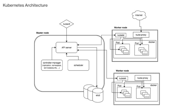 Introduction to containers, k8s, Microservices & Cloud Native | PPT