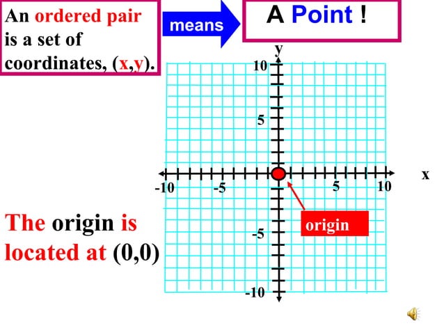 Intro to coordinate plane | PPT