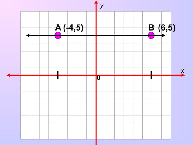 Intro to coordinate plane | PPT