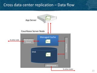 Introduction to Couchbase Server 2.0 | PPT