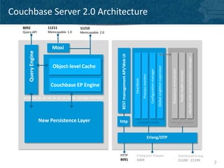 Introduction to Couchbase Server 2.0 | PPT