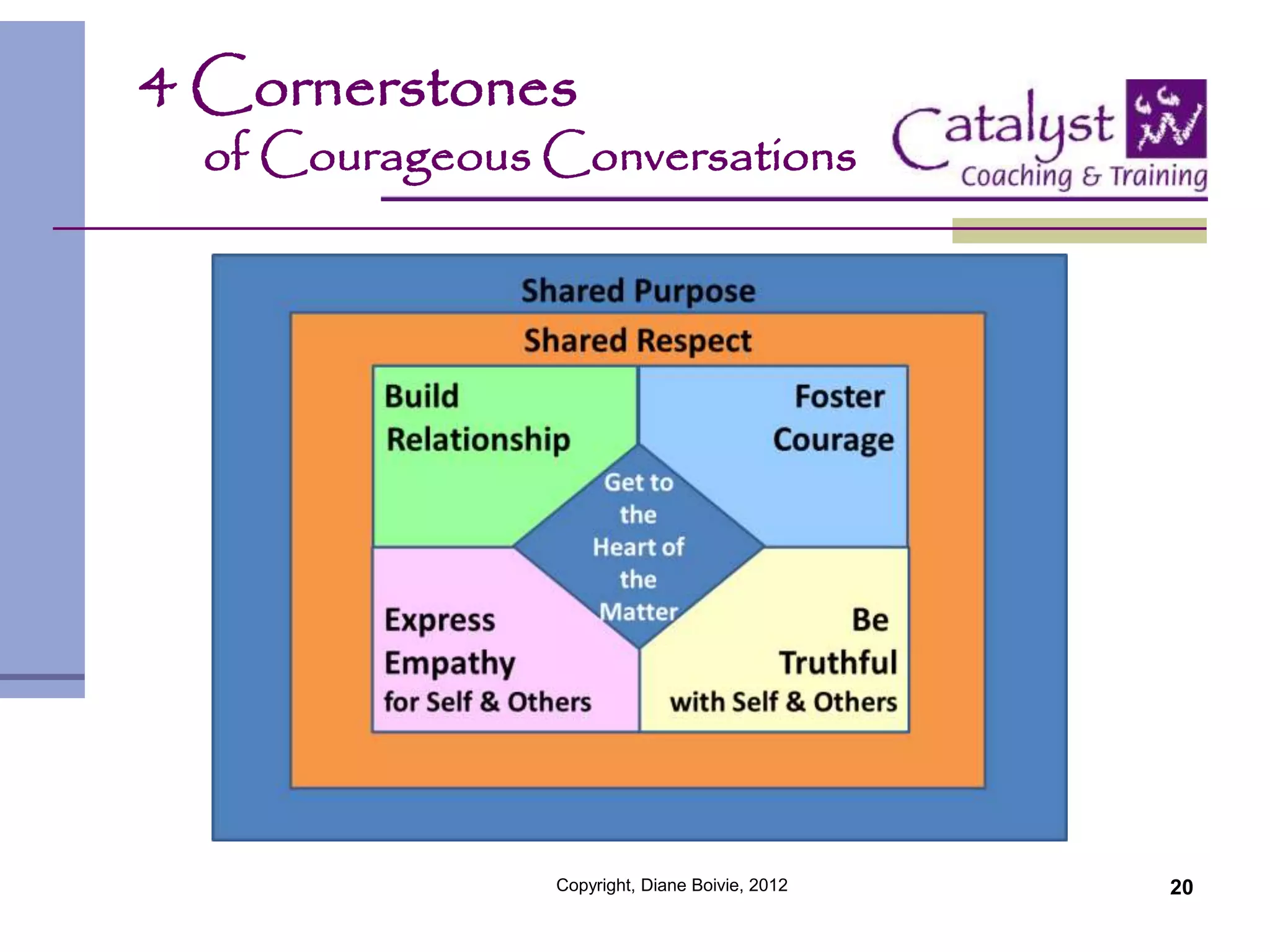 Intro to Courageous Conversations - Creating Powerful Conversations to ...