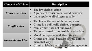Introduction to Criminology lecture..... | PPTX