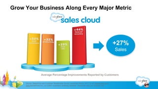 Cloudforce Essentials 2012 - Intro to Salesforce CRM | PPT