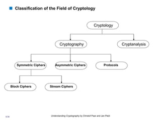 Introduction to Cryptography Part I | PDF