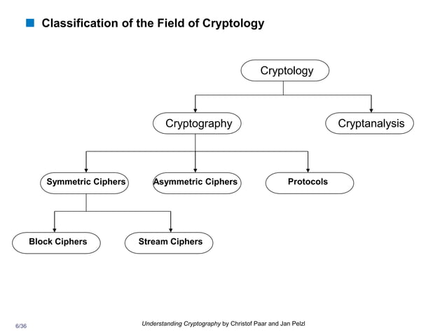 Introduction to Cryptography Part I | PDF | Information and Network Security | Computing