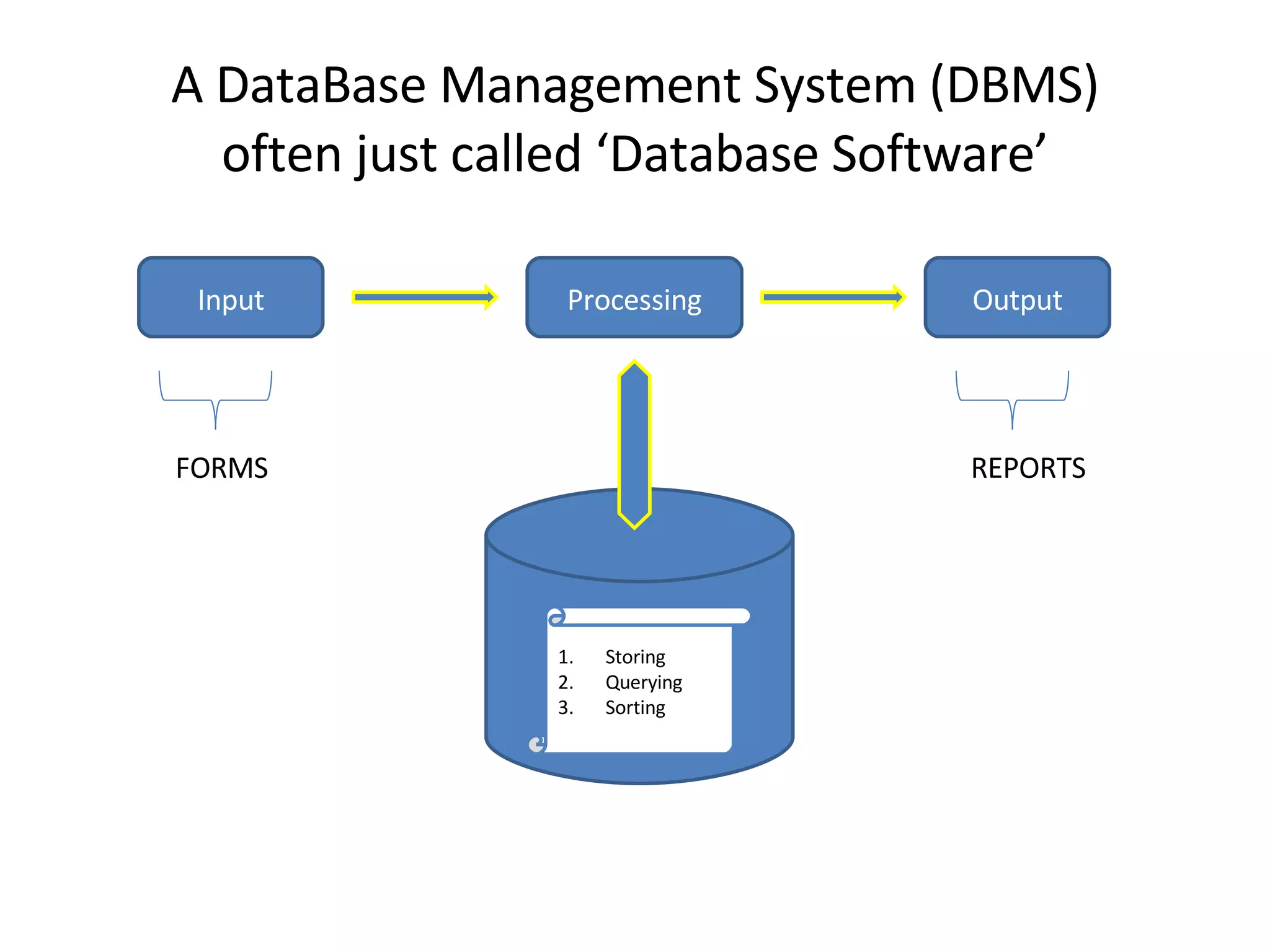 Intro To Databases Y7 | PPT | Databases | Computer Software and Applications