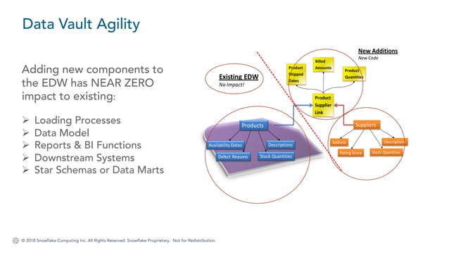 Agile Data Engineering: Introduction to Data Vault 2.0 (2018) | PPT
