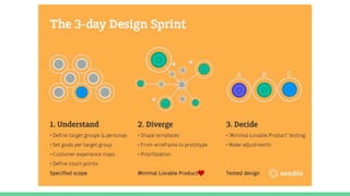 Intro to design sprint | PPTX