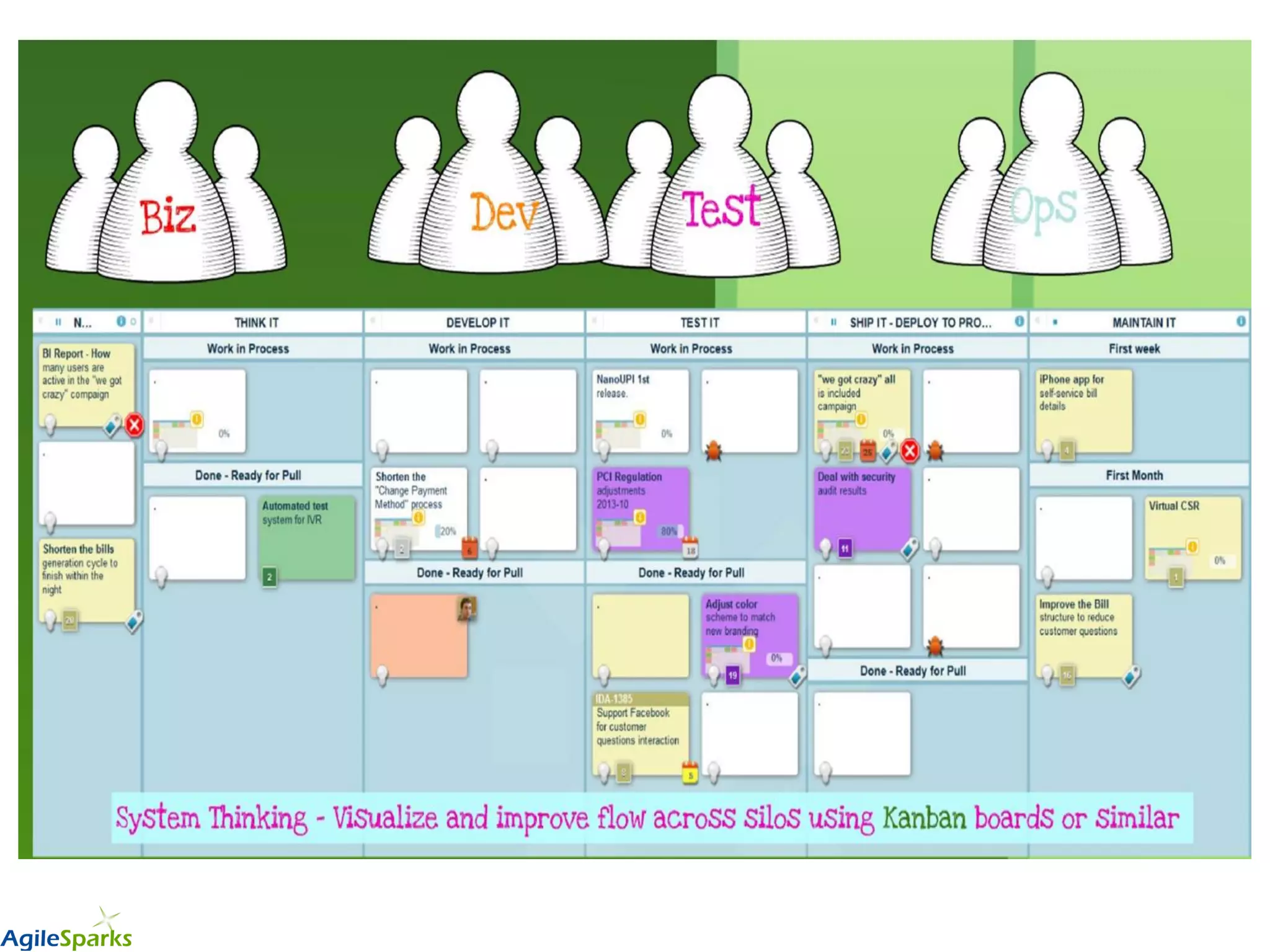 Introduction to DevOps and Kanban | PPT