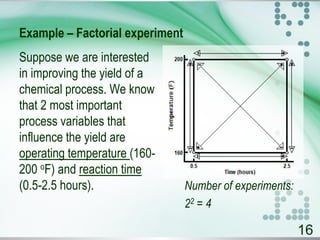 Introduction to Design of Experiments by Teck Nam Ang (University of ...