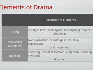 introduction activities to drama year 7 content | PPTX