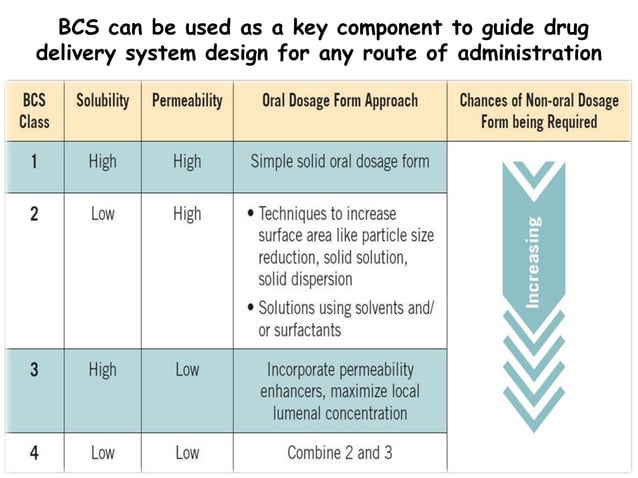 Intro to Drug & Dosage Form Design | PPT