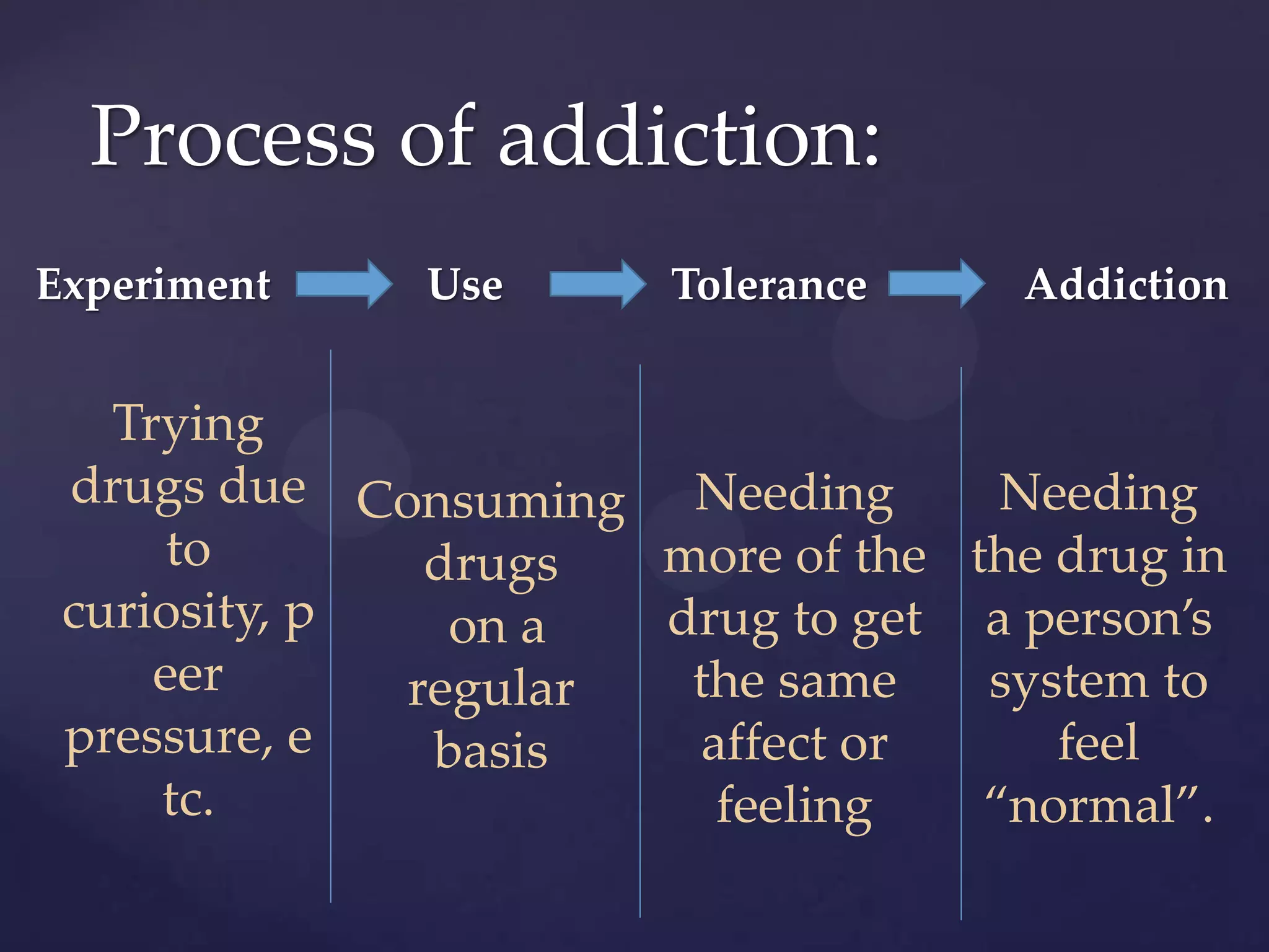 Intro to drugs | PPT