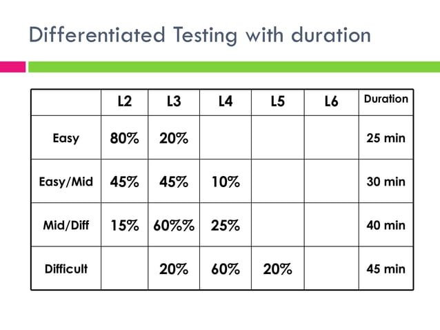 Intro to e as t-tle | PPT | Standardized Testing | Educational Assessment
