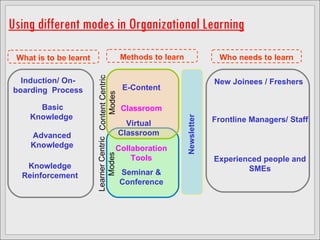 Technology enhanced Learning Strategy | PPT