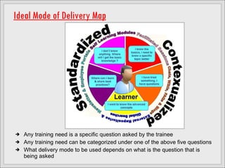 Technology enhanced Learning Strategy | PPT