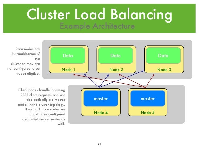 Intro to Elasticsearch