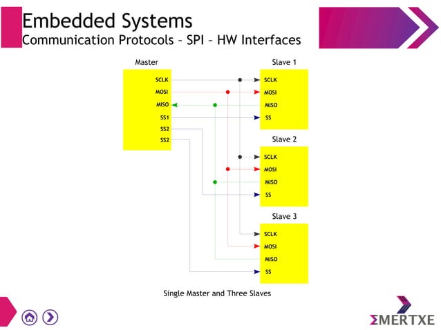 Intro to Embedded OS, RTOS and Communication Protocols | PPT Intro to Embedded OS, RTOS and Communication Protocols | PPT