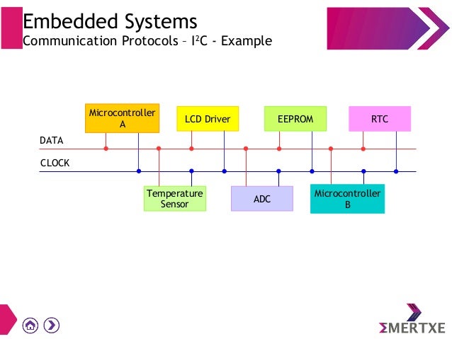 Intro To Embedded Os Rtos And Communication Protocols