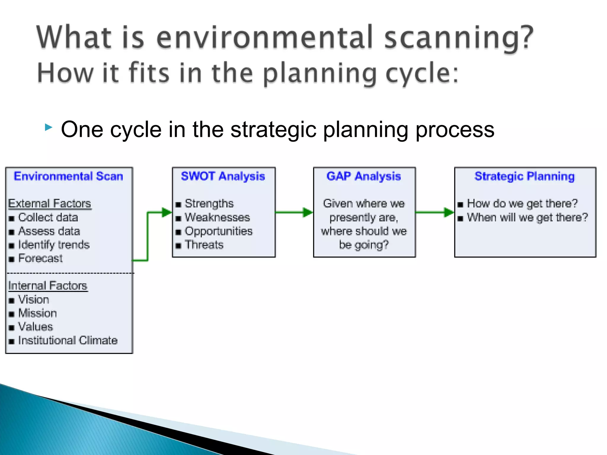 Introto environmentalscanningpresentation 000 (1) | PPT
