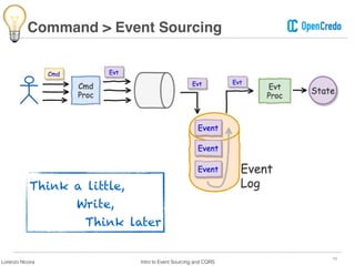 A visual introduction to Event Sourcing and CQRS | PDF