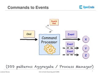 A visual introduction to Event Sourcing and CQRS | PDF