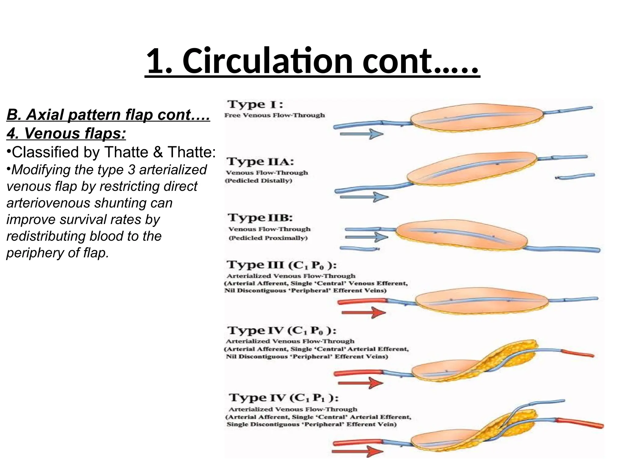 introduction to flaps presentation pptx. | PPT