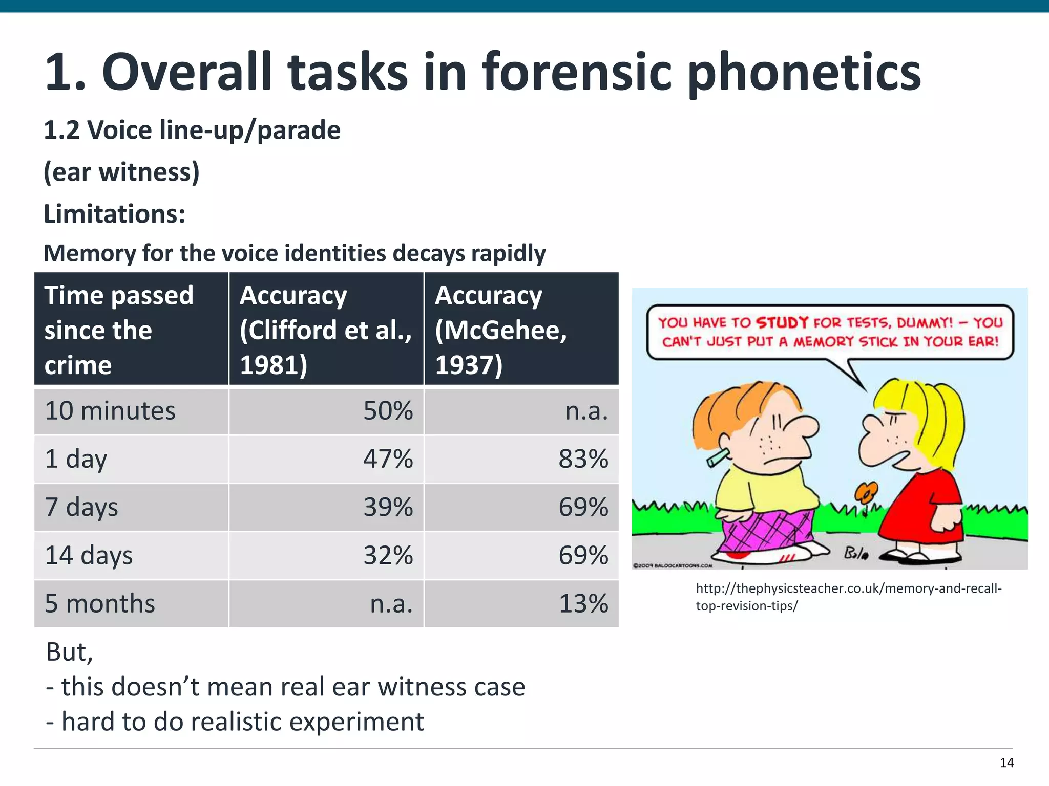 Intro to forensic phonetics | PPTX | Science