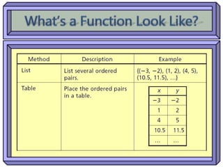 Intro to Functions_Domain and Range.ppt