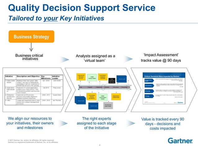 Introduction to Gartner | PPTX | Marketing and Advertising | Business