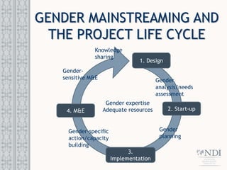 Intro to Gender Mainstreaming.ppt
