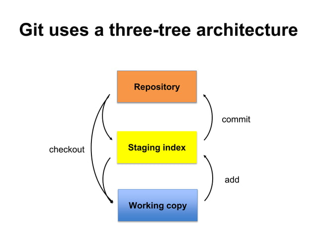 Intro to git and git hub | PPTX | Web Development | Internet