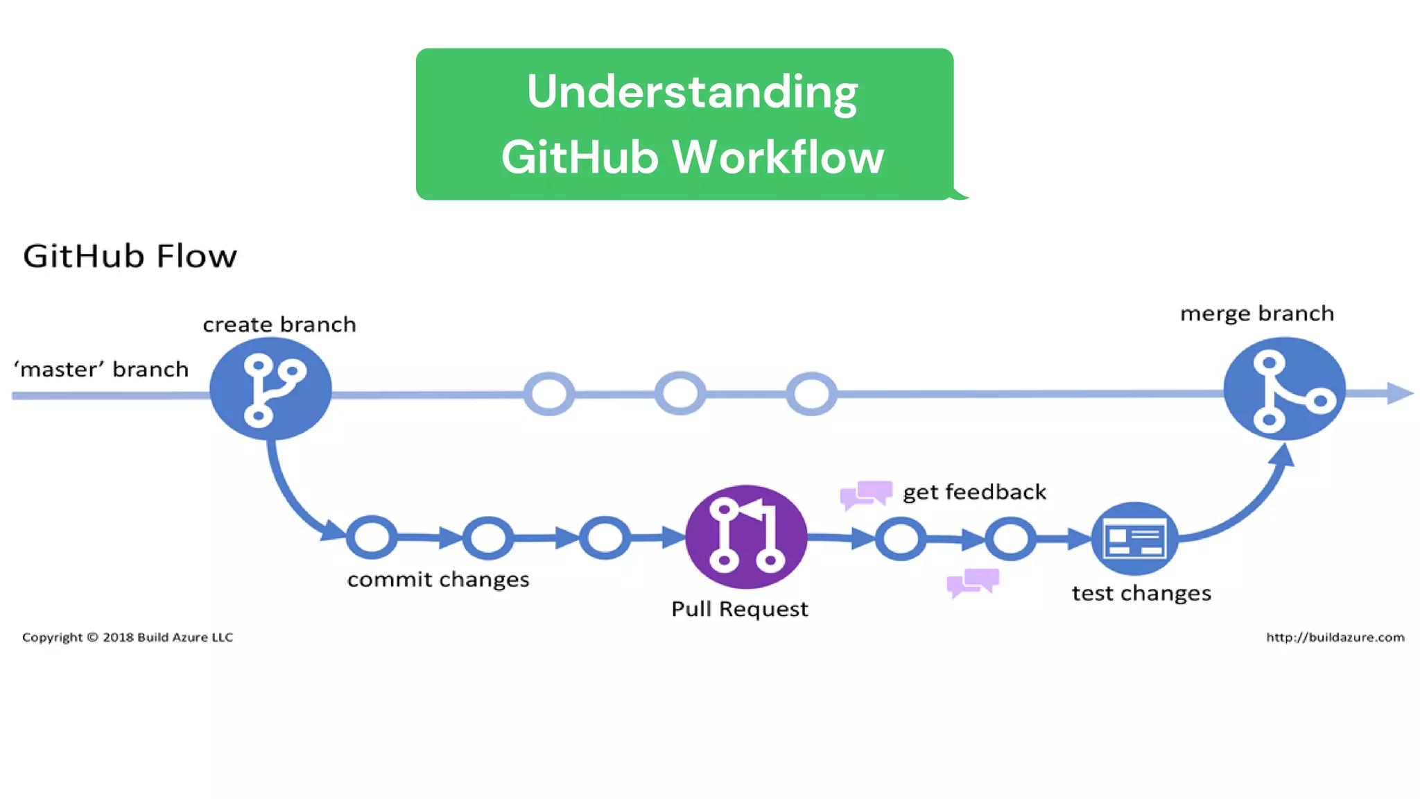 Intro to git and git hub | PPT