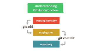 Intro to git and git hub | PDF | Web Development | Internet