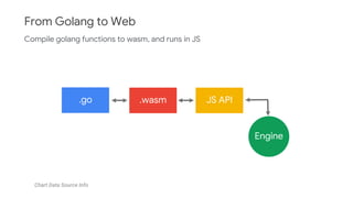 Intro to go web assembly | PPT
