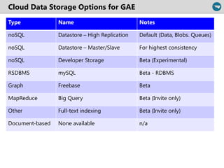 Google App Engine for Developers | PPTX