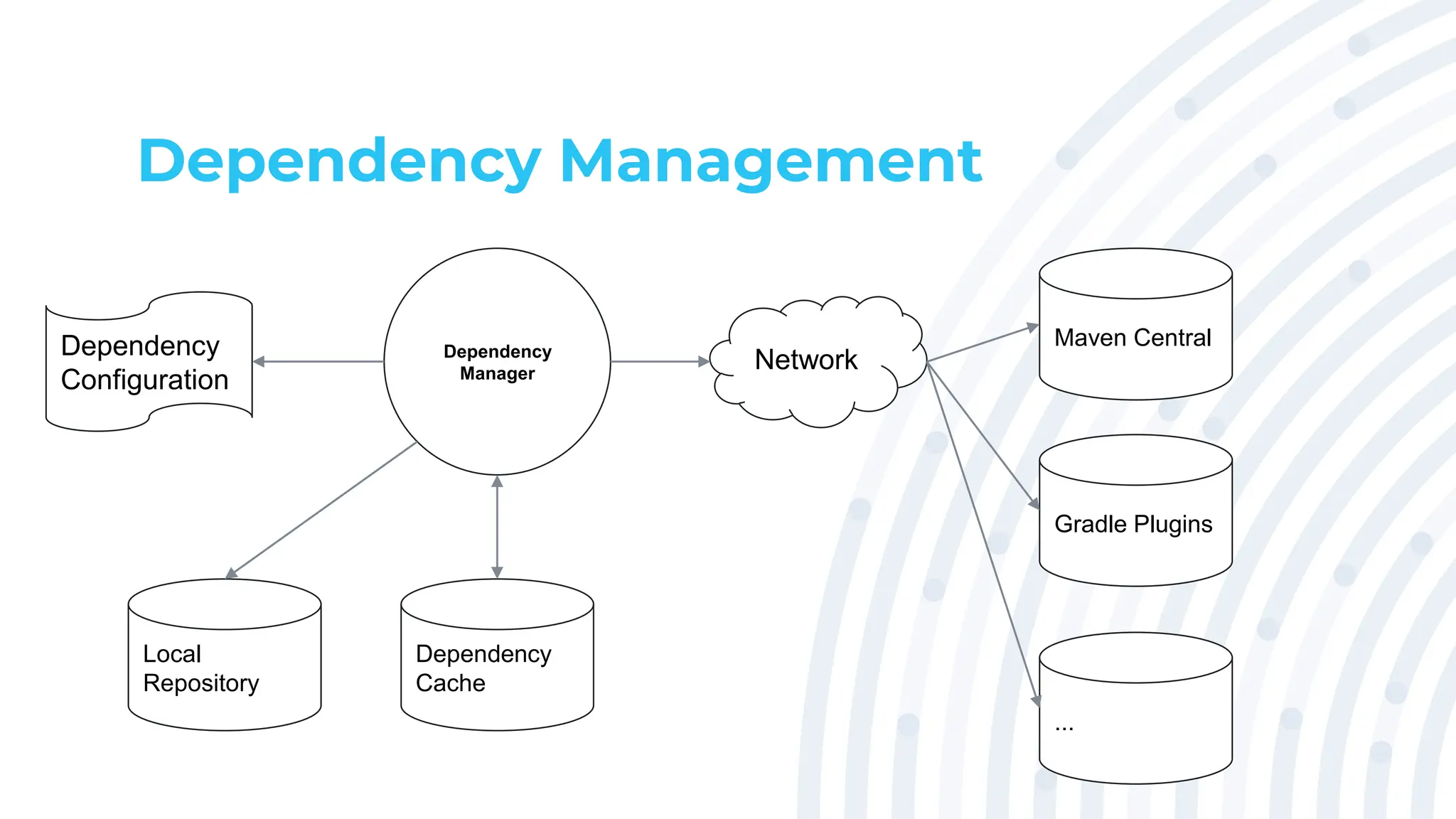 Introduction to Gradle | PPTX | Operating Systems | Computer Software and Applications