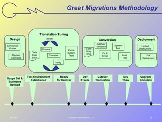 Intro To Great Migrations Technology | PPT
