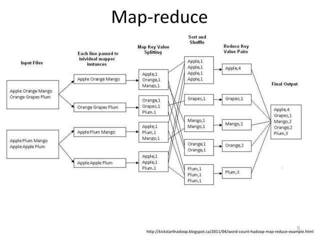 Introduction to hadoop | PPT