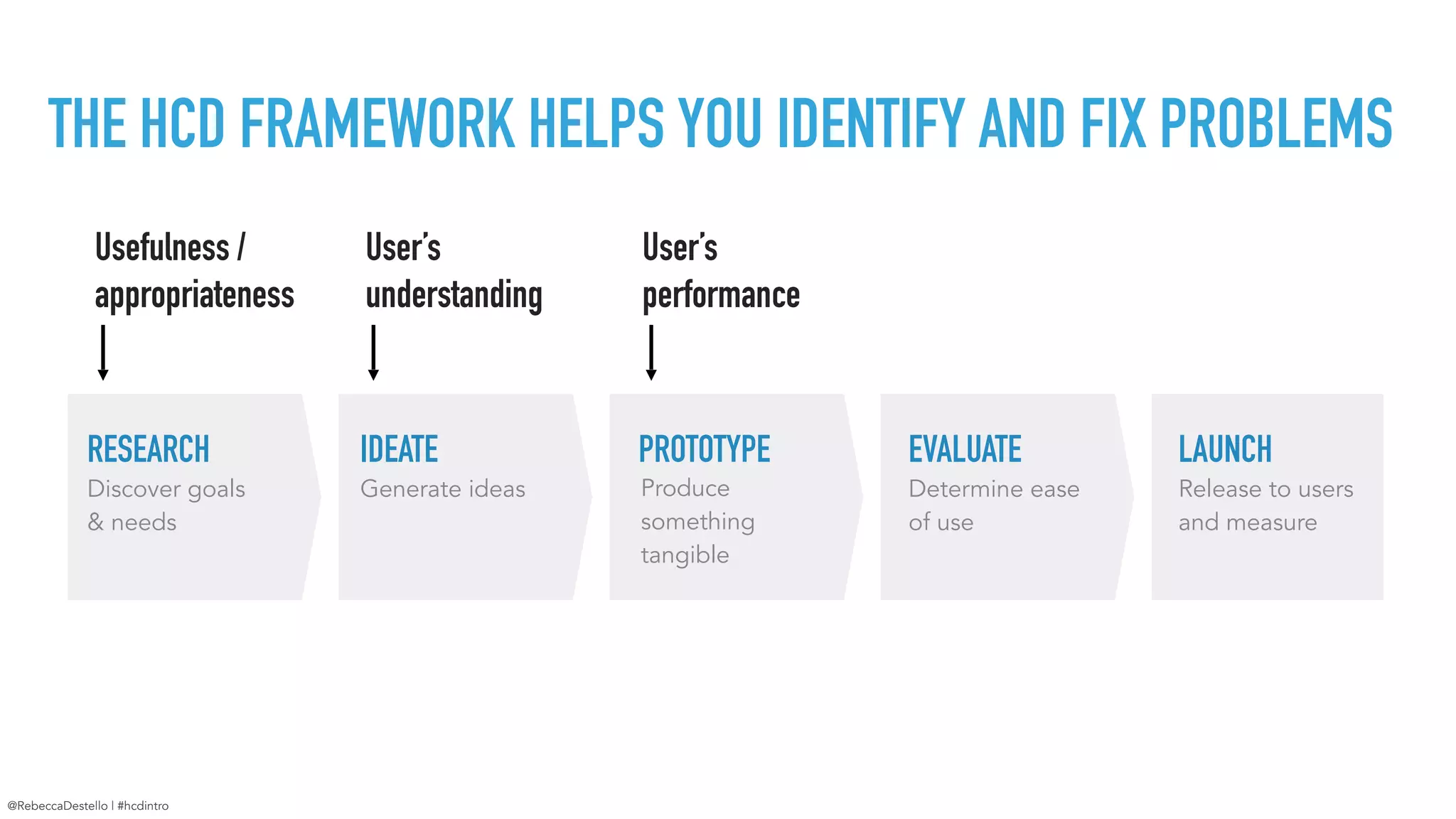 Intro to Human Centered Design | PDF