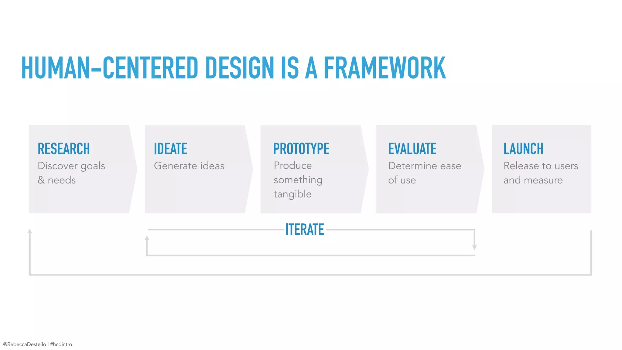 Intro to Human Centered Design | PDF
