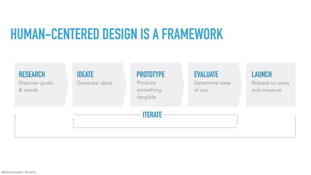Intro to Human Centered Design | PDF