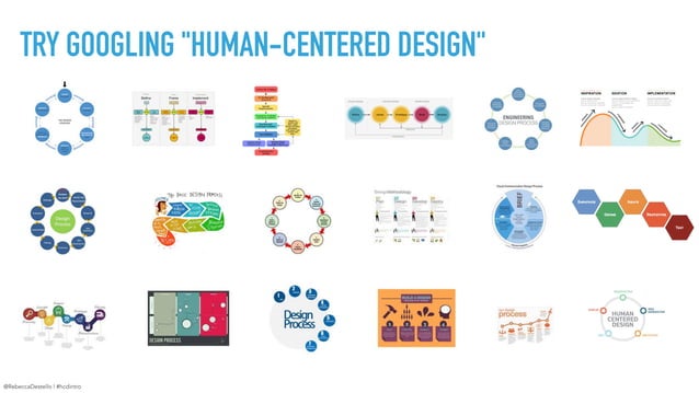Intro to Human Centered Design | PDF
